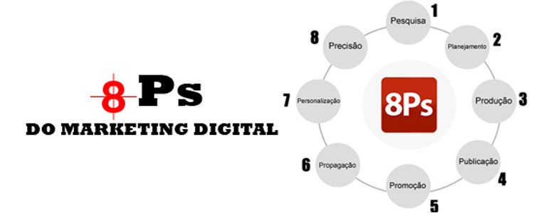 Conheça os caminhos dos 8ps do Marketing Digital | Agência de Marketing ...